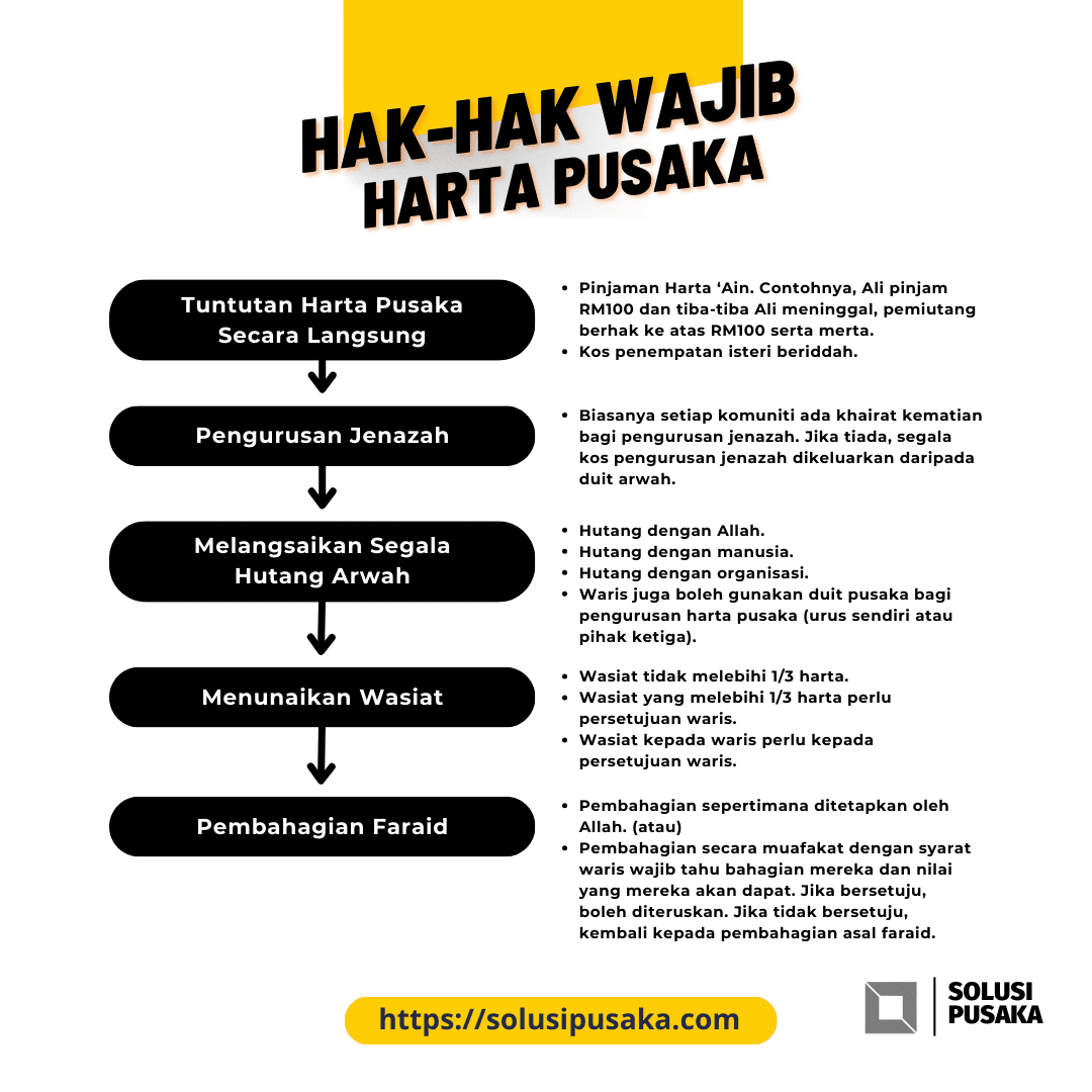 Hak-hak Wajib Harta Pusaka Yang Mesti Ditunaikan