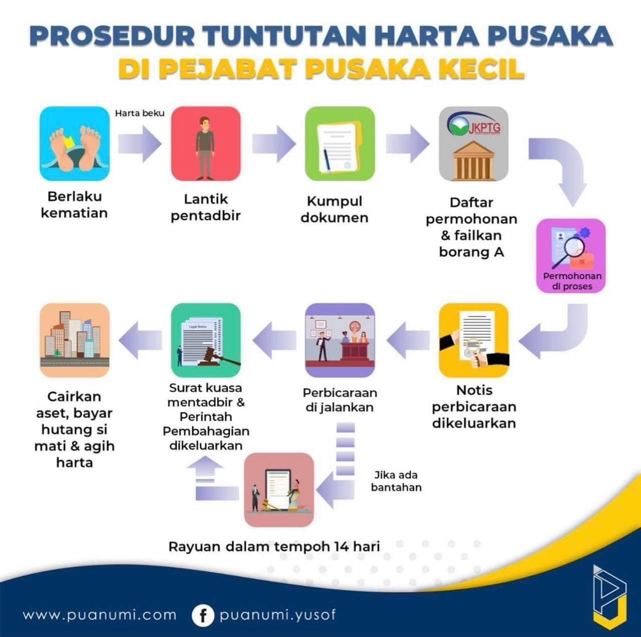 Pengurusan Harta Pusaka